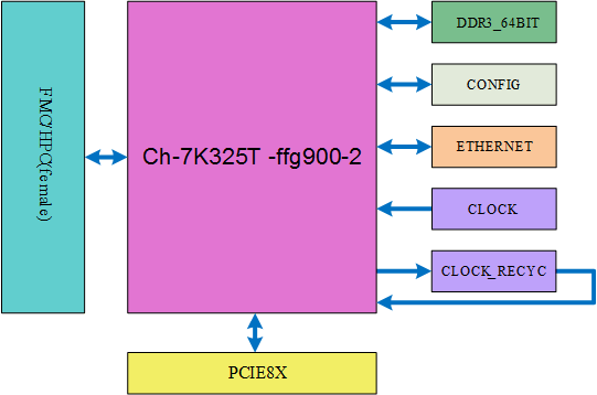 国产化7K325T板卡学习资料： 基于国产化Ch-7K325T 的 FMC接口PCIe卡 国产化板卡_smq7k325t-CSDN博客