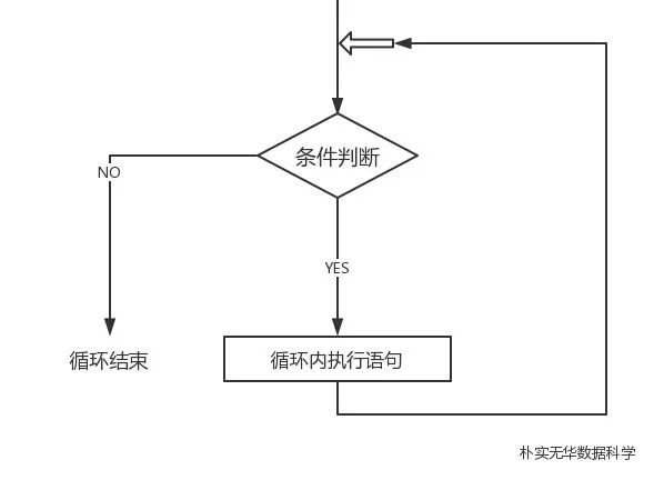 Do While循环语句python基础循环语句while Csdn博客 