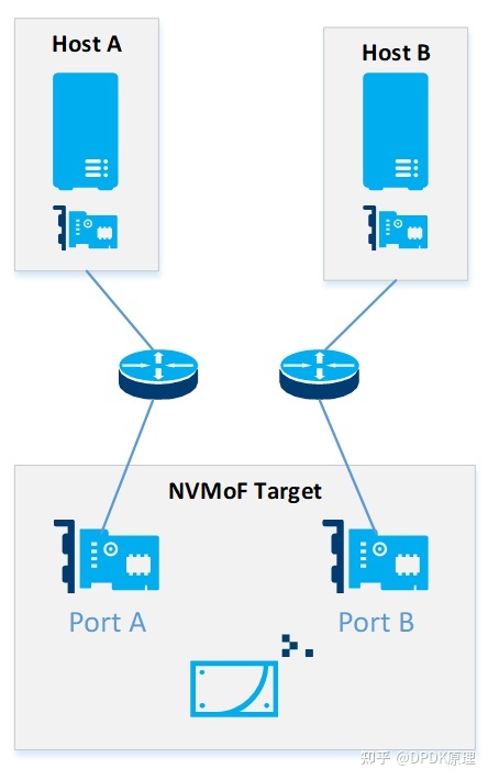 SPDK NVMe Reservation使用简介_双端口ssd连接图解-CSDN博客