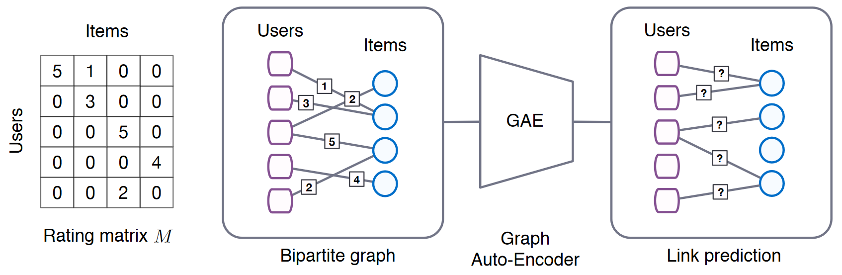 【推荐系统】User-Item CF：GC-MC_gc-mc出自哪篇论文-CSDN博客