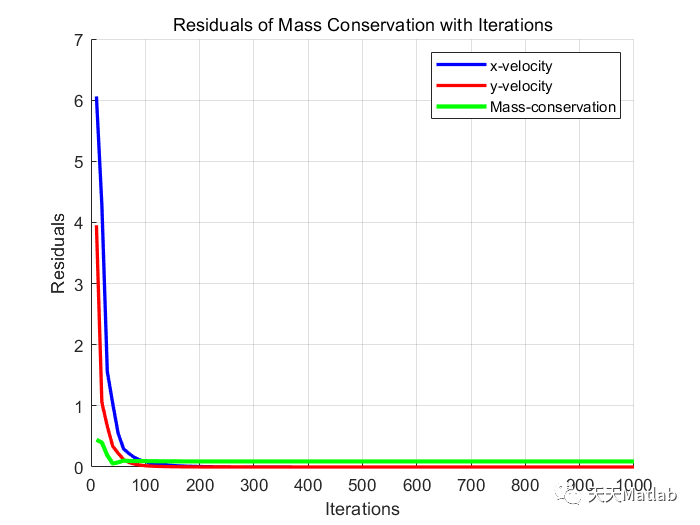 基于SIMPLE的Navier-Stokes方程解算器matlab代码_simple算法 matlab-CSDN博客