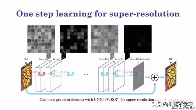 高斯扩散模型_Deep Unrolling：深度网络与传统模型之间的桥梁_weixin_39724287的博客-CSDN博客