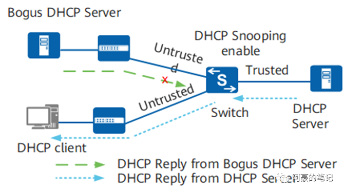 DHCP Snooping应用_dhcp snooping 绑定表-CSDN博客