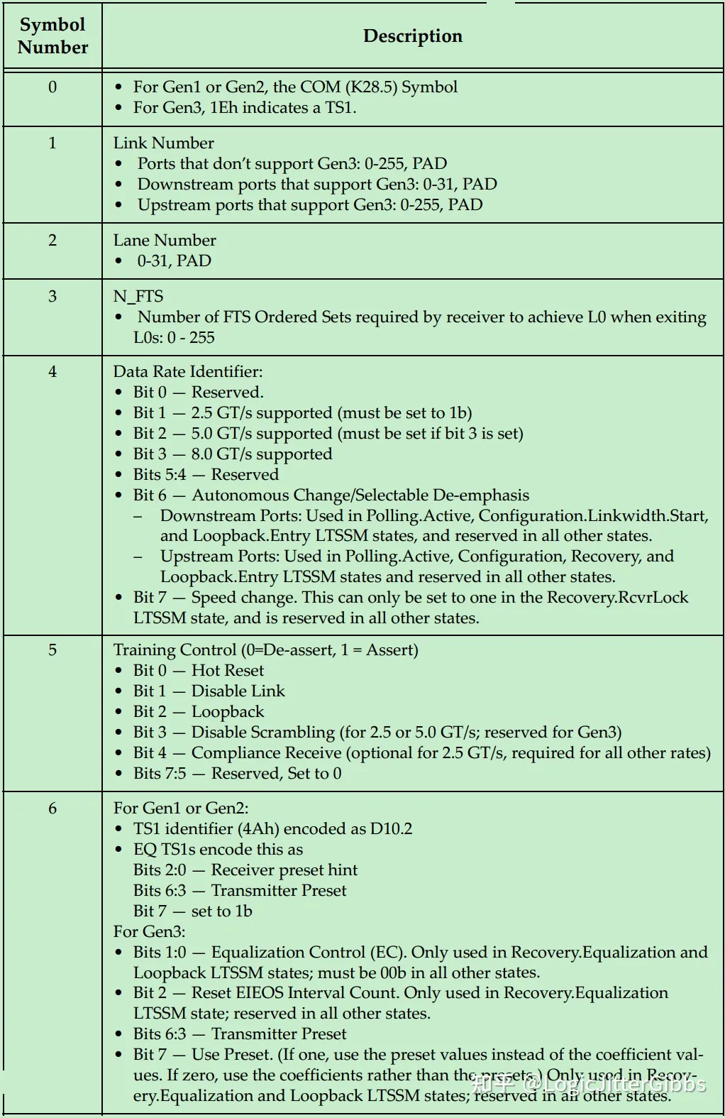 PCIE LTSSM 过程_ltssm k28.5-CSDN博客