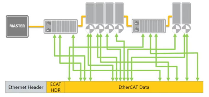 EtherCAT简介_ethercat通讯协议-CSDN博客