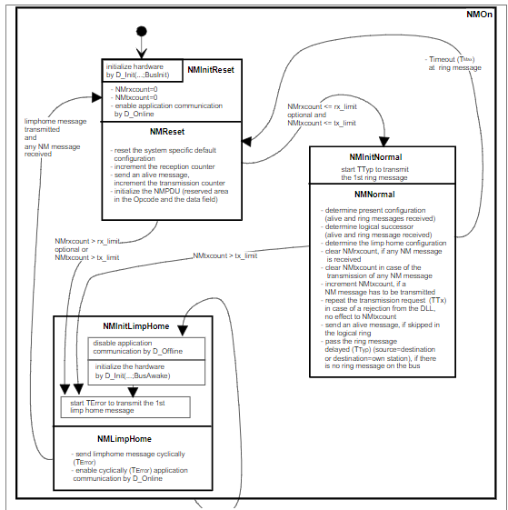 OSEK网络管理-CSDN博客