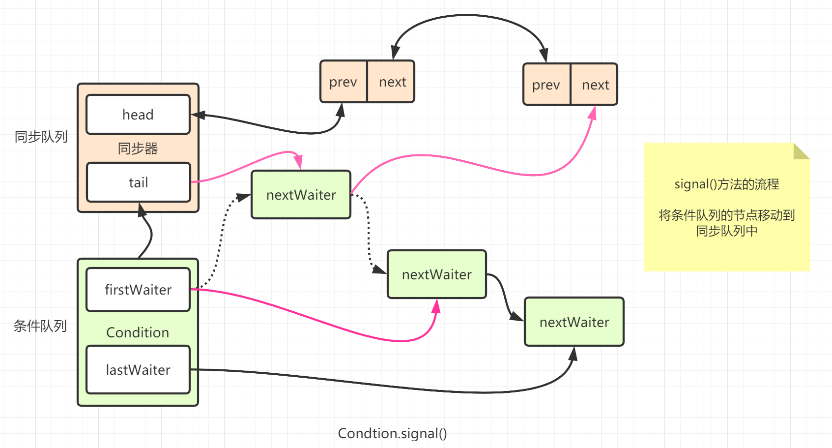 Java并发包源码学习系列：详解Condition条件队列、signal和await_signal await-CSDN博客