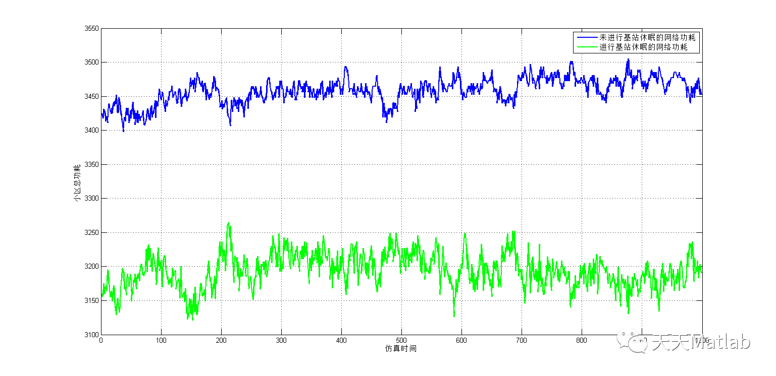 基于matlab模拟lte A异构网络环境的休眠切换算法matlab 如何定义lte基站 Csdn博客