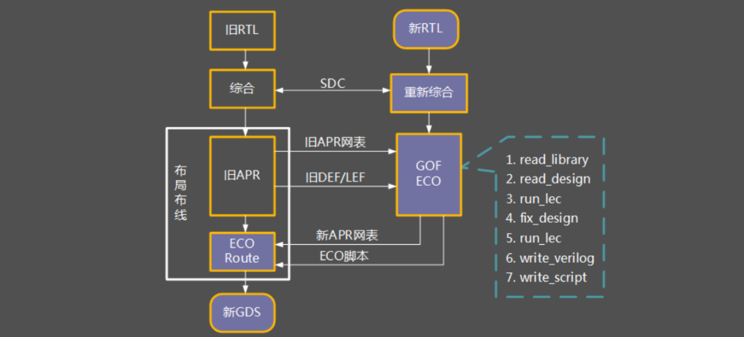 随着芯片设计规模越来越大，芯片功能ECO难度成指数上升，我们究竟该如何面对_芯片 eco 需要进行dft-CSDN博客