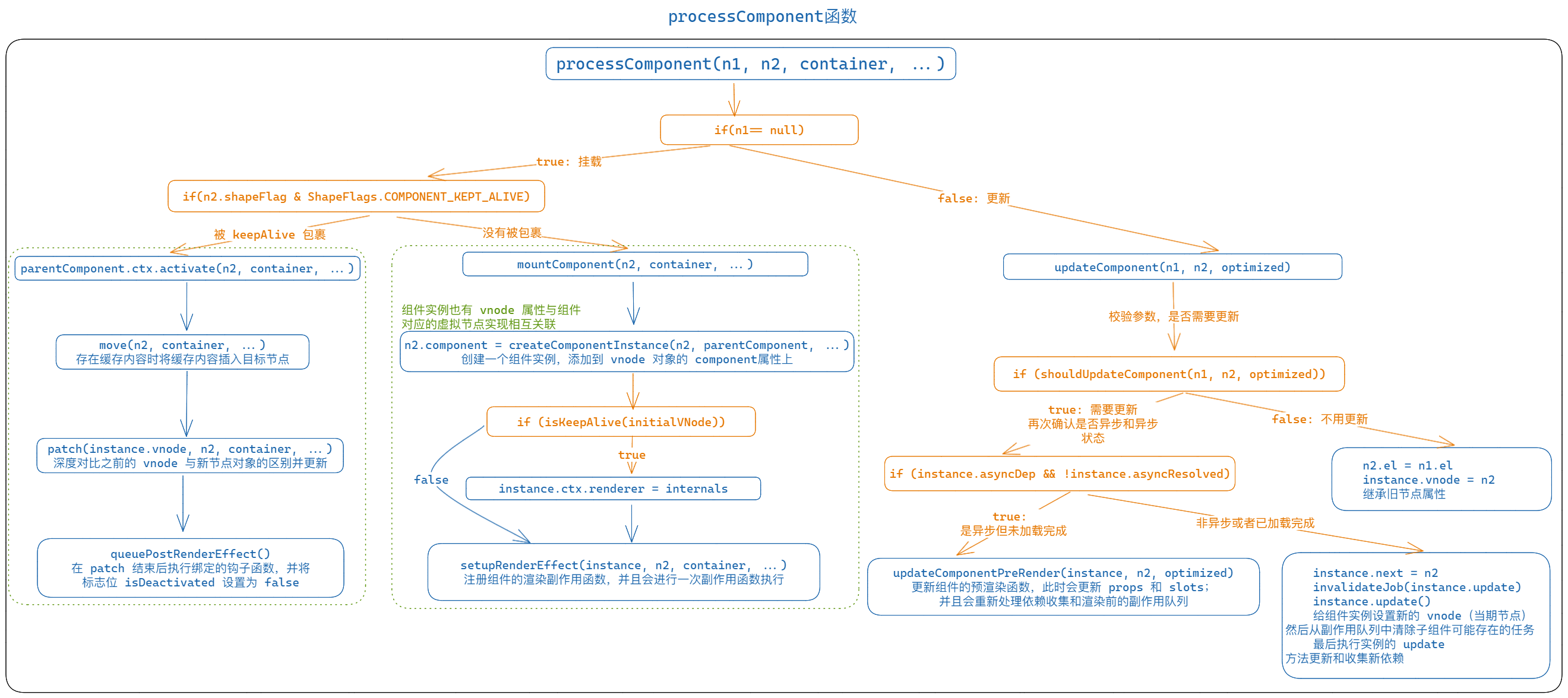 史上最详细的 Vue 3 渲染过程与 Diff 图解vue3 Createvnode Csdn博客