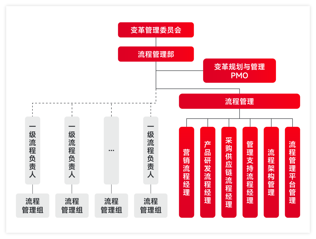 PMO如何推动组织变革并建立流程管理组织？_pmo如何推动流程的执行-CSDN博客