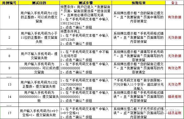 软件测试用例模板和例子如何设计一个好的测试用例 Csdn博客 