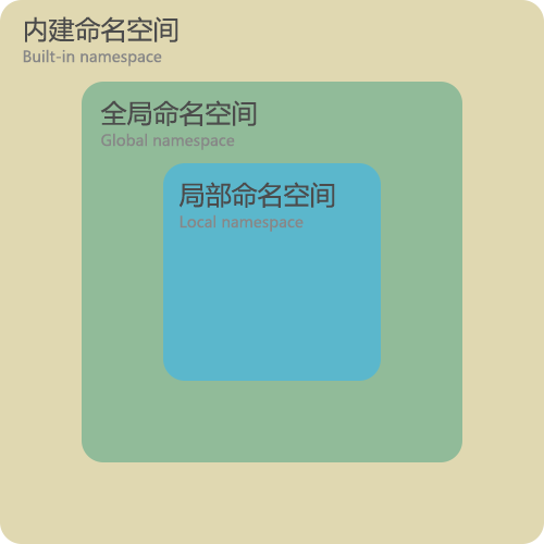 Python 命名空间与作用域一个命名空间对应多个命名作用域 Csdn博客