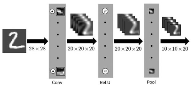 卷积神经网络matlab_MINIST 示例在MATLAB中的实现-CSDN博客