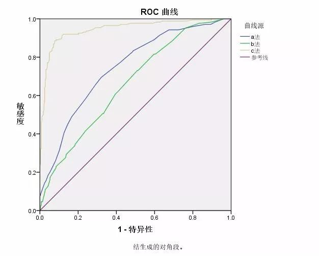roc曲线的意义_【ROC曲线】哪种诊断方法的准确性更好？-CSDN博客