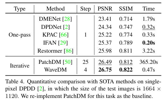 图像恢复+WaveDM：WaveDM: Wavelet-Based Diffusion Models for Image Restoration-CSDN博客