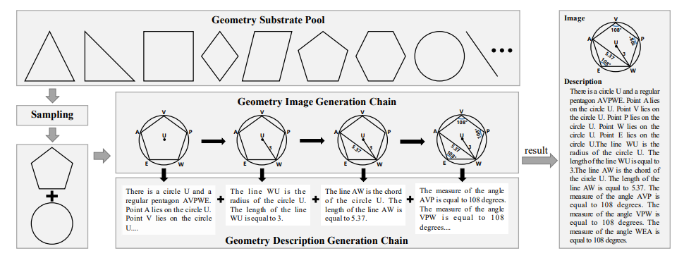 R-CoT: 利用反向思维链弥补合成数据与实际数据之间的GAP，实现多模态几何数据生成能力突破...-CSDN博客