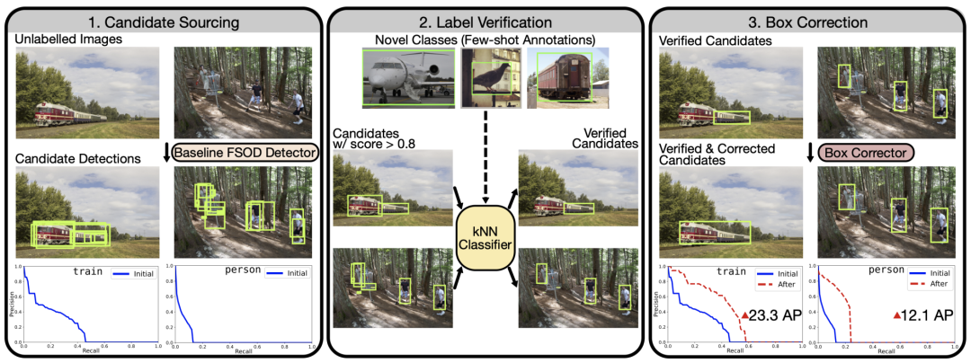 Label,Verify,Correct：一种简单的Few Shot 目标检测方法-CSDN博客