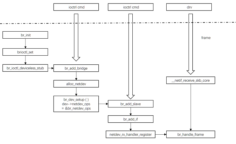 unix linux tecn,linux bridge 解析-CSDN博客