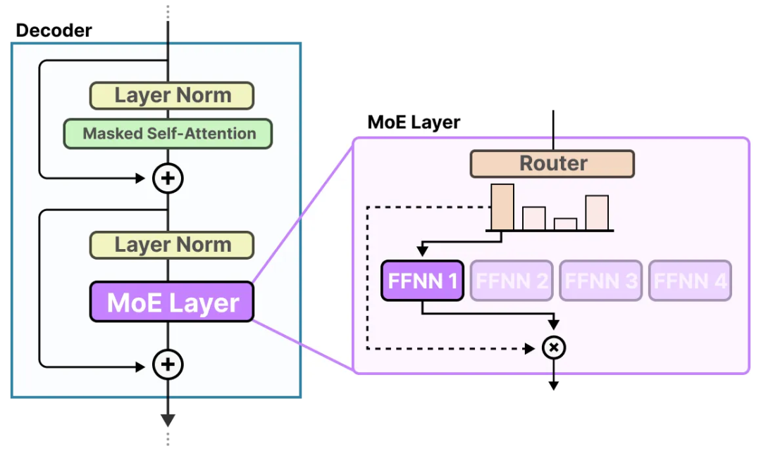 图解 MoE 模型_moe模型-CSDN博客