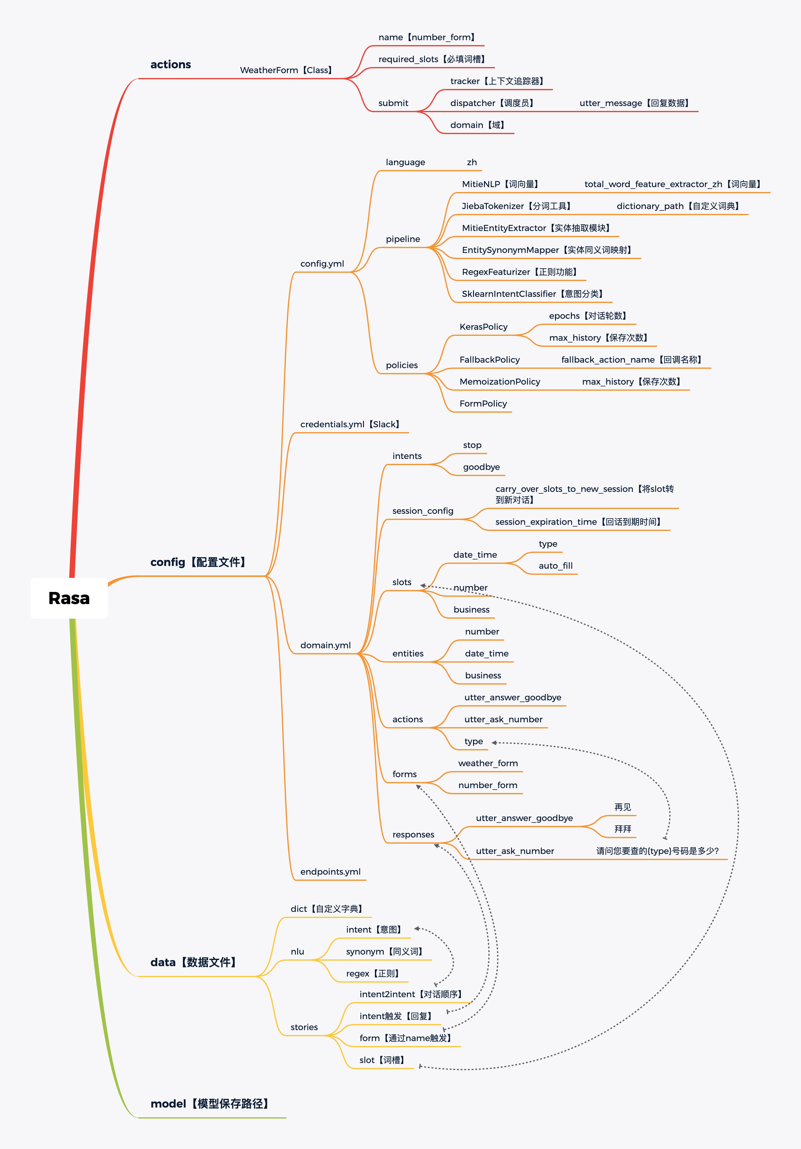 【深度学习】Rasa中文对话机器人入门-上篇_source activate rasa2-CSDN博客