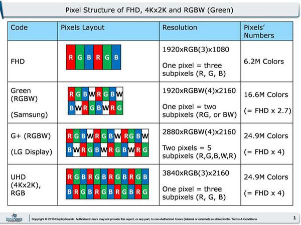 GB和RGBW排列区别，谁是真假4K_lg rgbw-CSDN博客