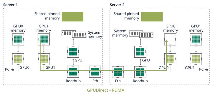 RDMA加速集群性能提升