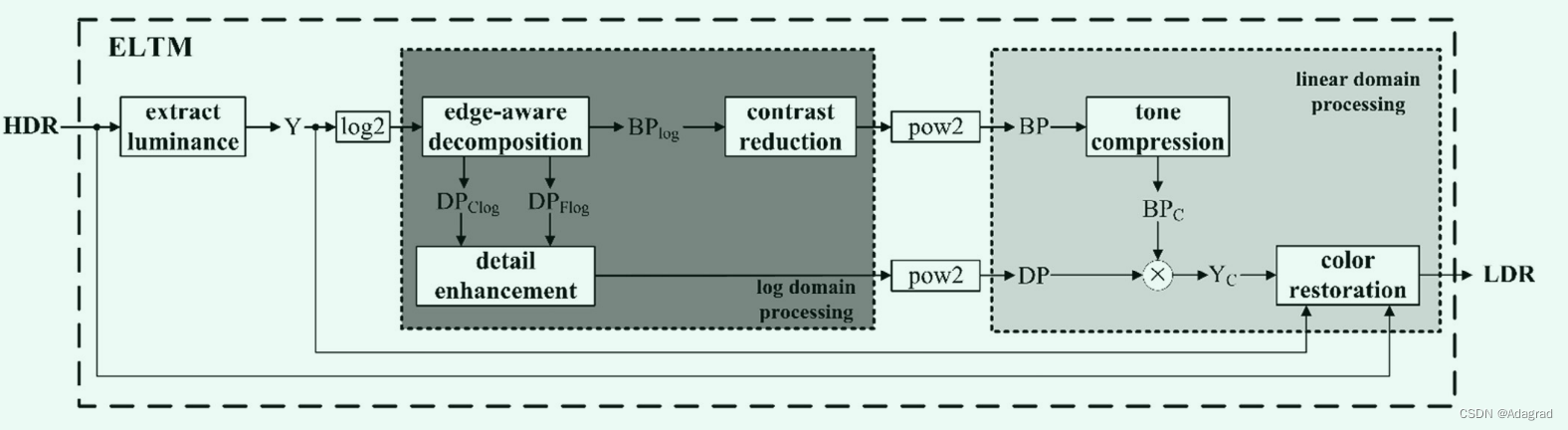 Enhanced local tone mapping for detail preserving reproduction of ...