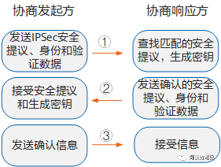 IPSec—IKE协议介绍-CSDN博客