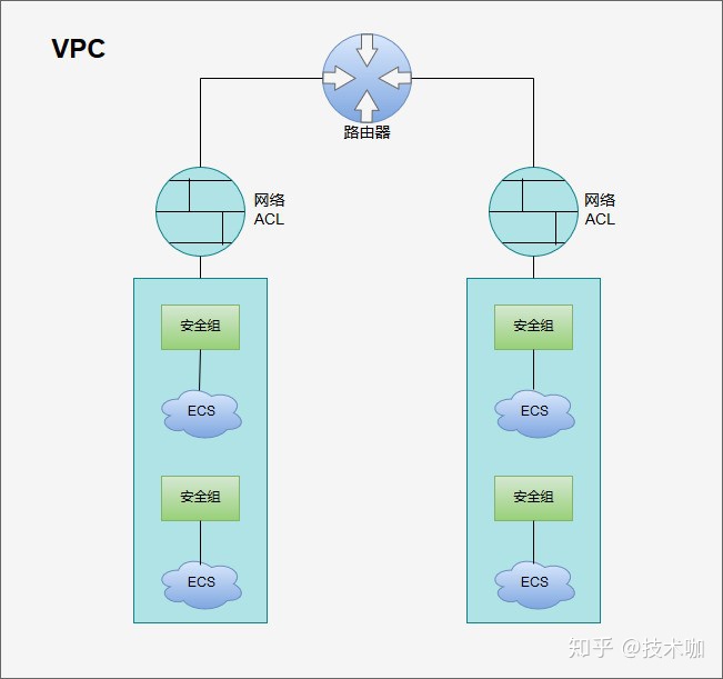 vpc 网络隔离_一文秒懂云中安全VPC-CSDN博客