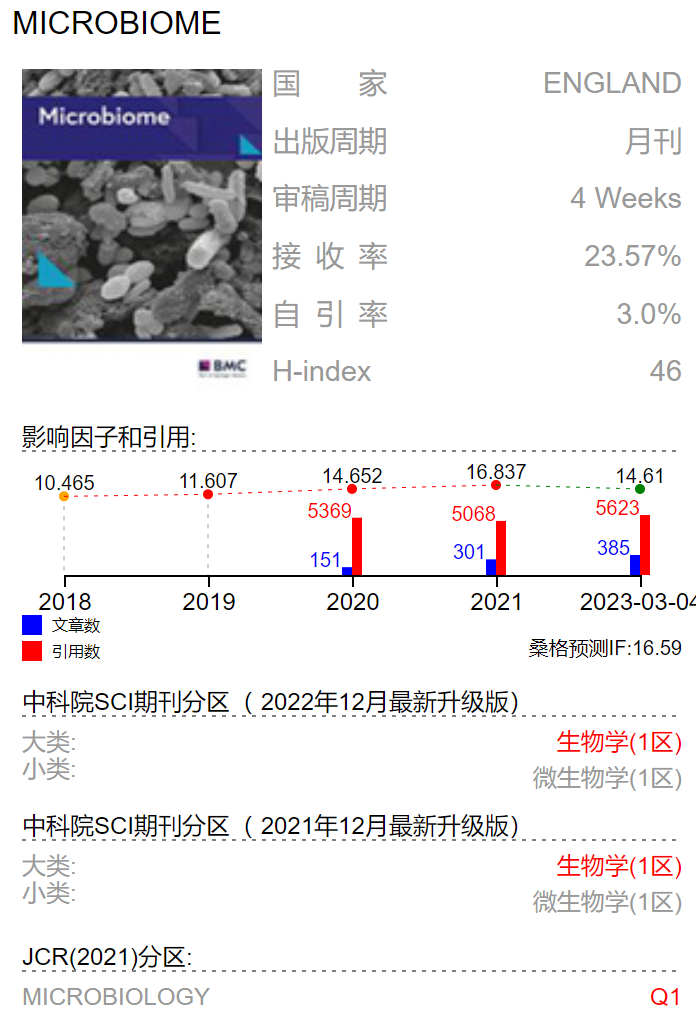 生物信息/微生物组期刊推荐：Microbiome-CSDN博客