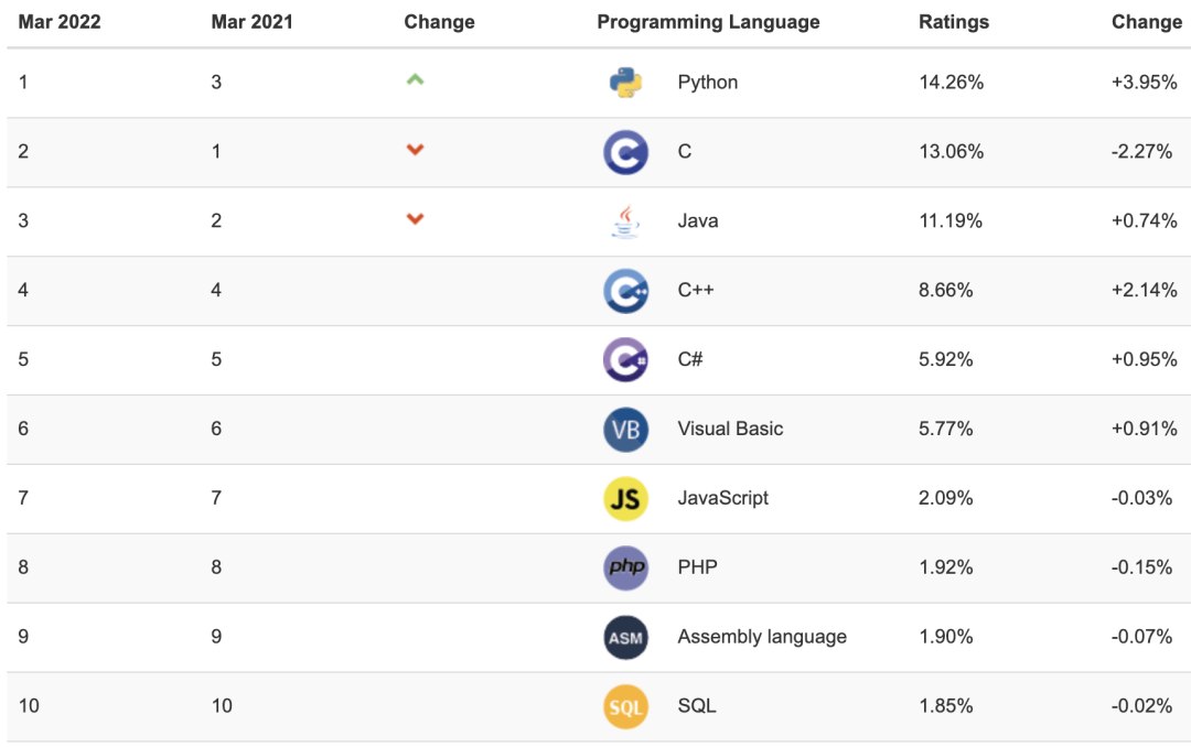 青少年编程入门，为何首选python？python动态语言 Csdn博客