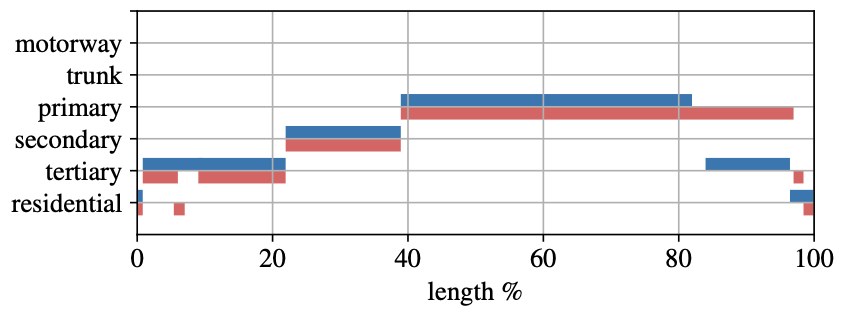 SIGSPATIAL 2022 | 路网历史路径恢复-CSDN博客