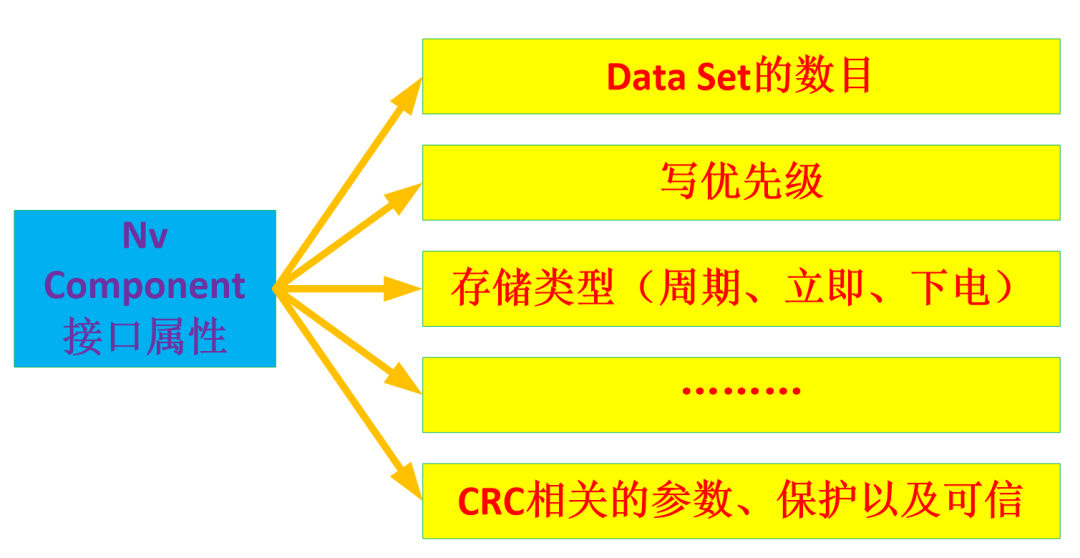 Autosar NvM 详解_autosarnvram-CSDN博客