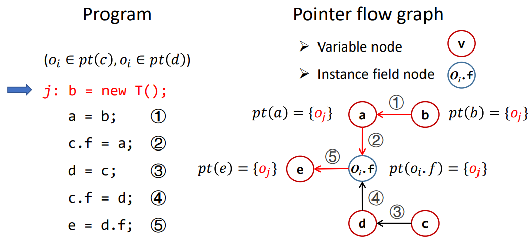 南京大学软件分析第九节——Pointer Analysis - Foundations I_软件分析 南京大学知乎-CSDN博客
