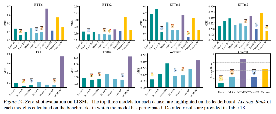 清华大学 Timer：生成式预训练Transformers即大型时间序列模型_timer模型-CSDN博客