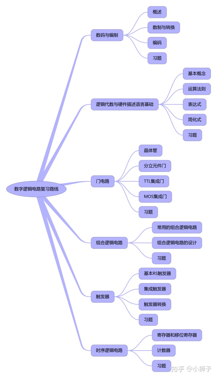 数字逻辑基础与verilog硬件描述语言期末复习 数字电路 Csdn博客