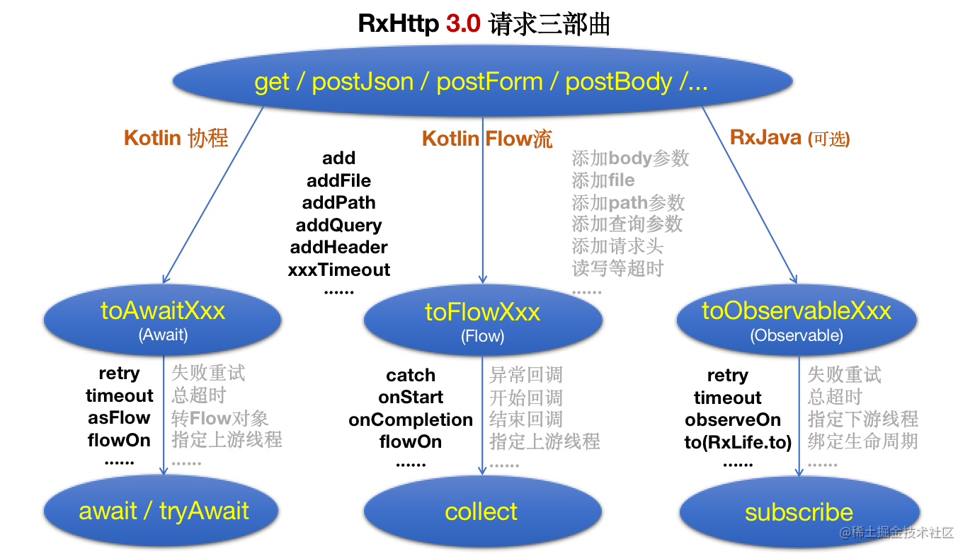 RxHttp 让你眼前一亮的Http请求框架_@defaultdomain-CSDN博客
