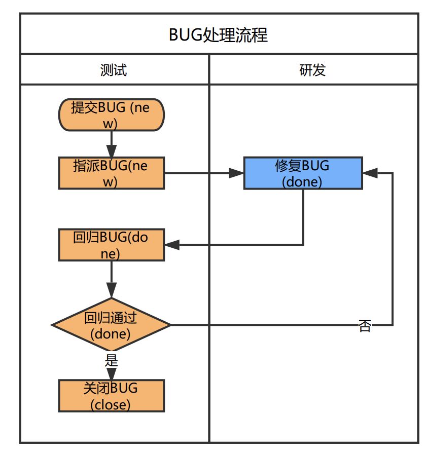 bug标题描述方法_【进阶技能】BUG回归原来要这样做！-CSDN博客