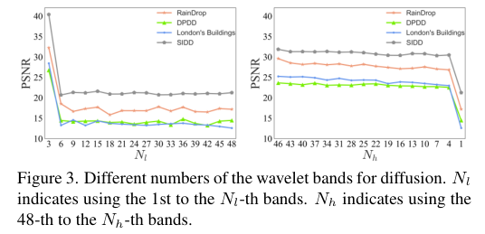 图像恢复+WaveDM：WaveDM: Wavelet-Based Diffusion Models for Image Restoration-CSDN博客