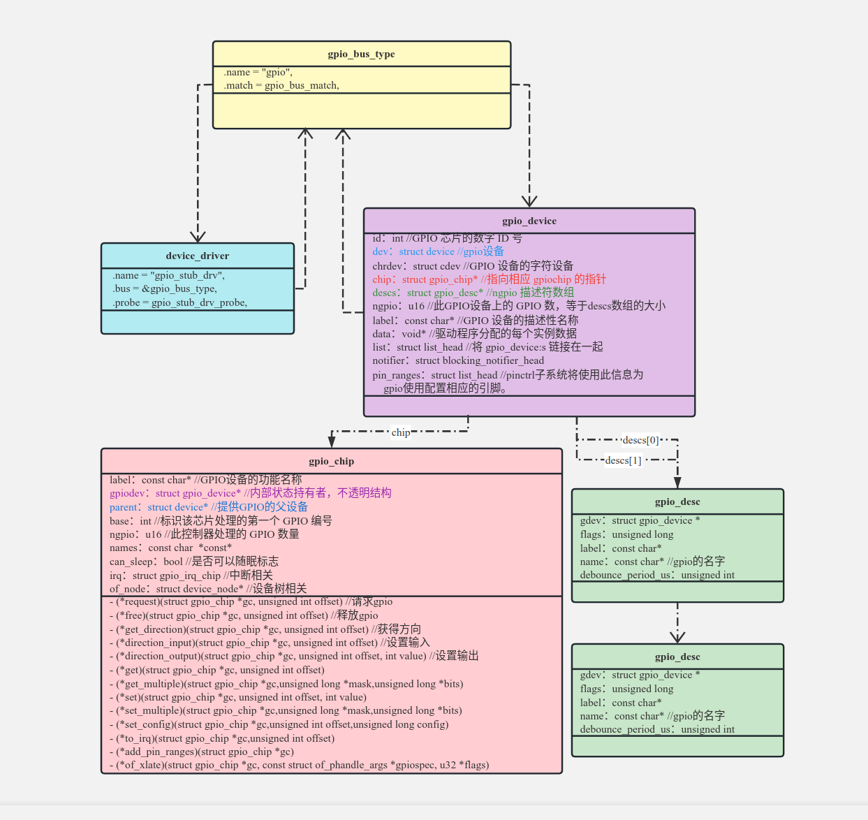 Linux驱动之gpio子系统linux Gpio子系统 Csdn博客