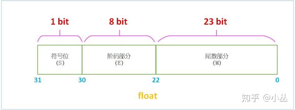 c++ float转double_还不会浮点数转二进制？下次有人问你，直接把这篇文章扔给他_weixin_39627390的博客-CSDN博客