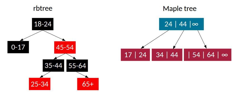 红黑树下岗，内核新数据结构上场：maple tree！-CSDN博客