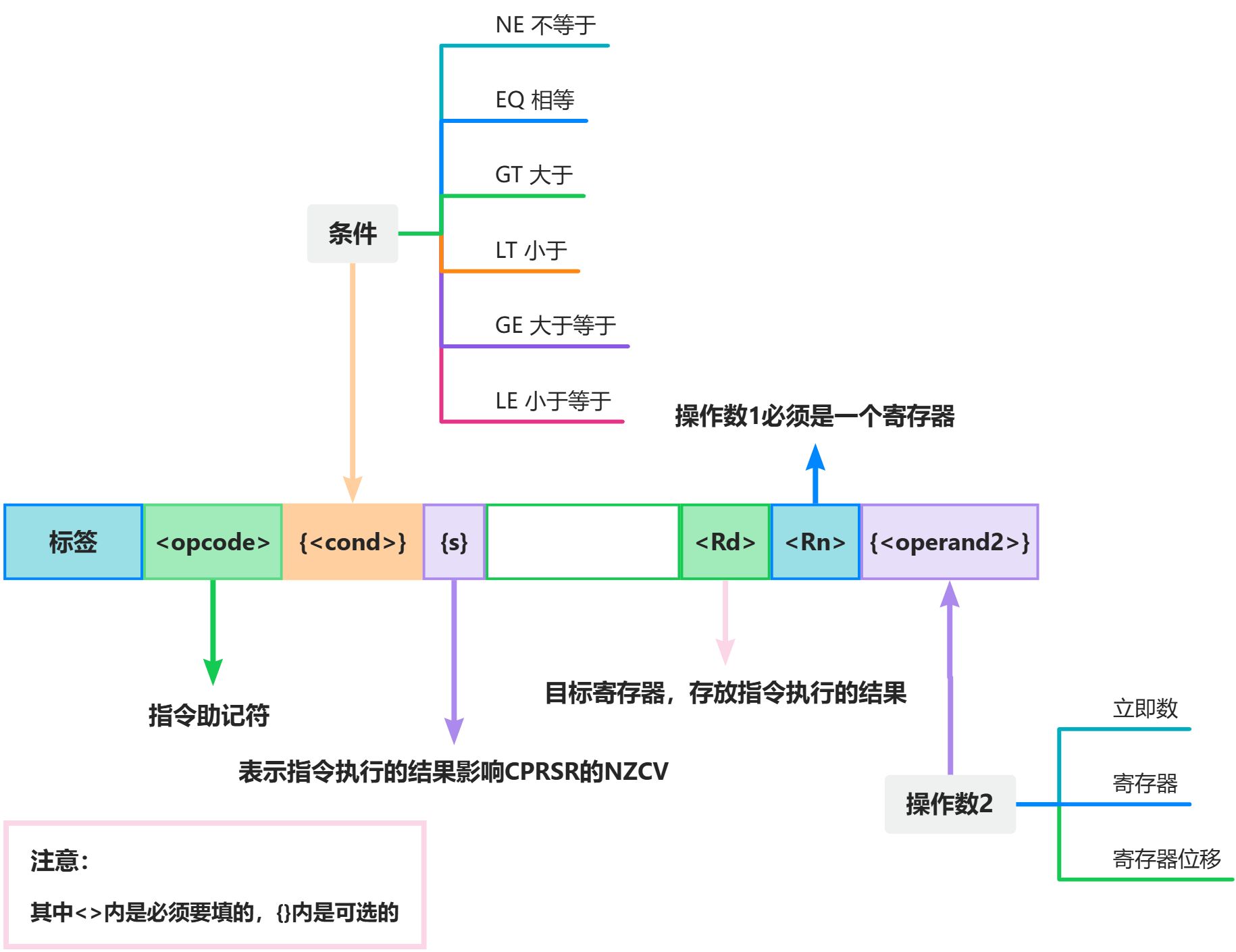 ARM指令集详细笔记_arm指令集总结笔记-CSDN博客