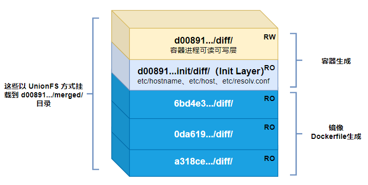 容器底层-UnionFS 工作原理-AUFS 和 Docker 实现-CSDN博客
