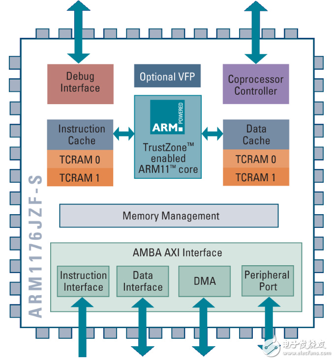 STM32单片机与ARM7、ARM9、ARM11_arm11是32位处理器吗-CSDN博客