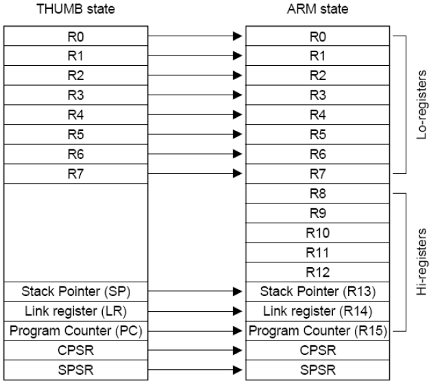 32位ARM处理器的几种工作模式和工作状态_32位体系结构的arm处理器有几种不同的处理器工作模式-CSDN博客