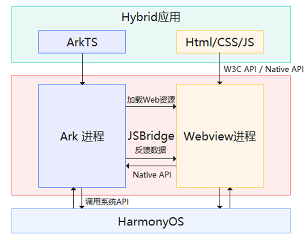 鸿蒙HarmonyOS （开发进阶）ArkWeb渲染框架适配方案_harmoneyos arkweb应用开发-CSDN博客