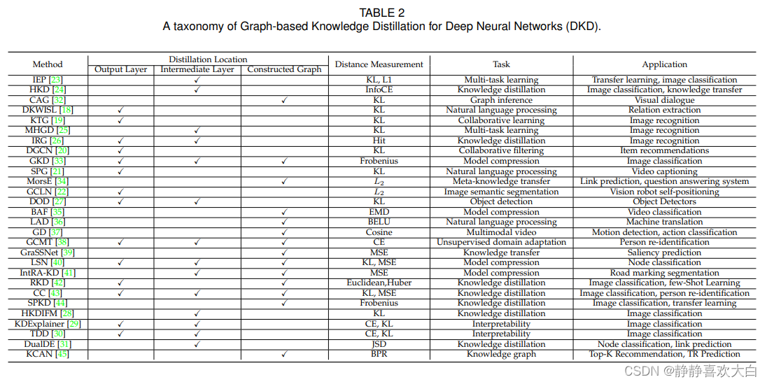 计算所等提出图上知识蒸馏首篇综述：Graph-based Knowledge Distillation: A survey and experimental evaluation_图蒸馏-CSDN博客