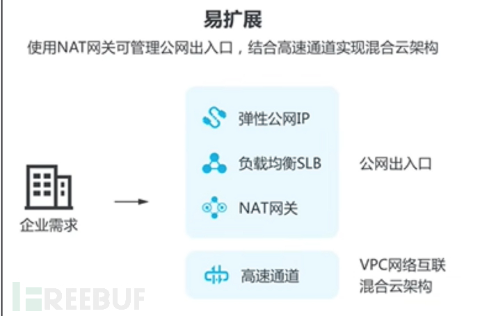【技术分享】详解VPC概念与应用场景_vpc.ko-CSDN博客